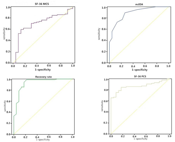 做了这么多颈椎手术，你真的确定疗效怎么样么?——颈椎退行性疾患治疗结果的评估 | 骨科在线